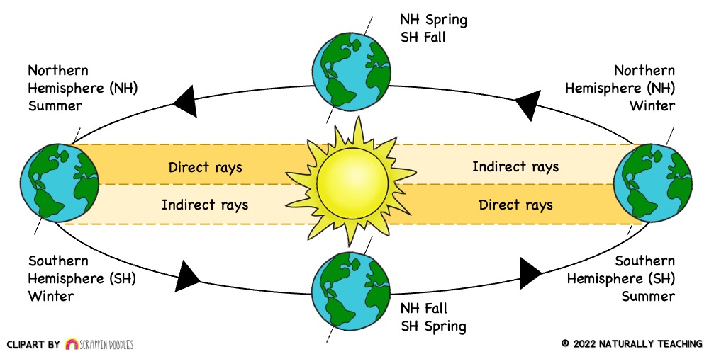 Four Seasons Diagram Four Seasons Diagram